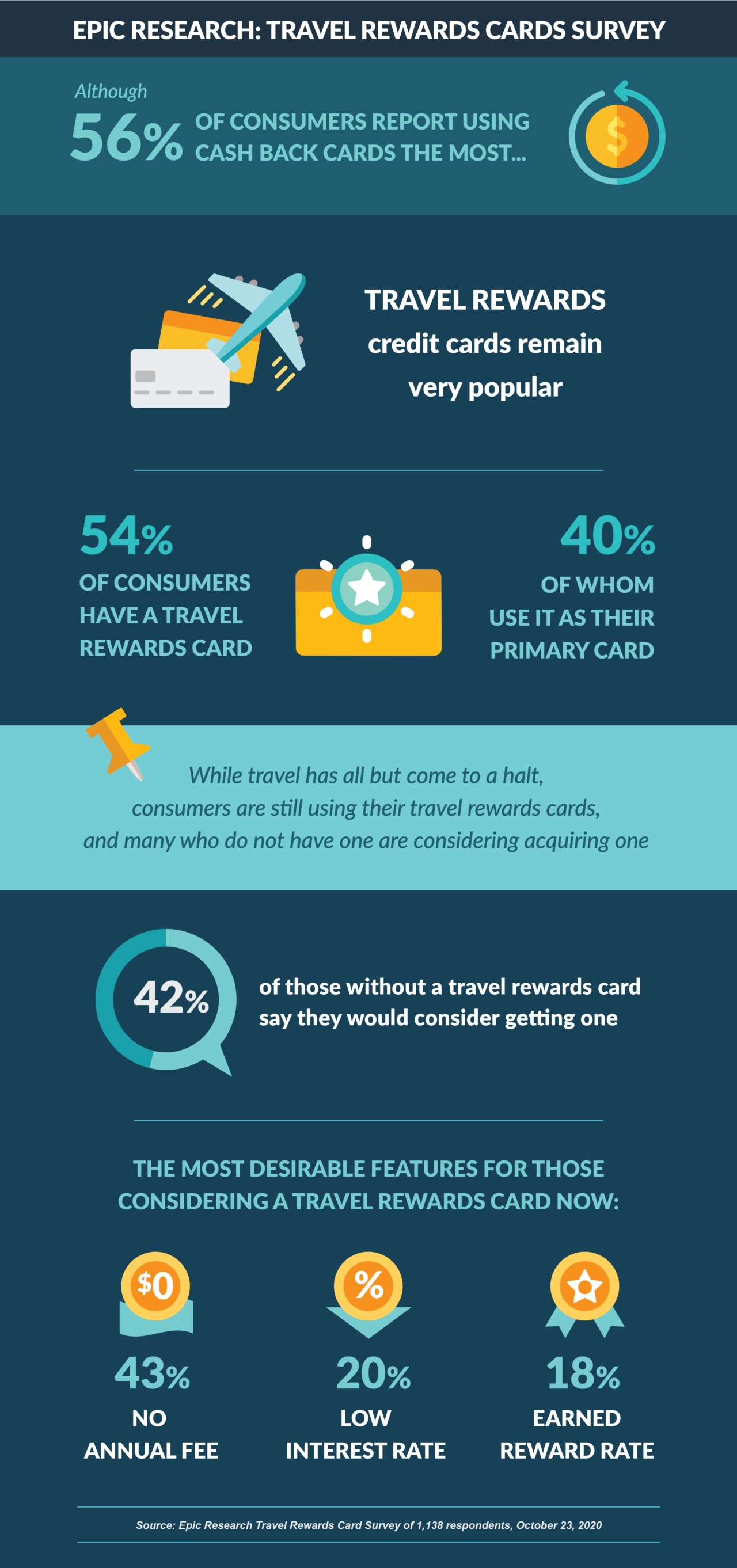Signs of Life for Travel Cards | Epic Research