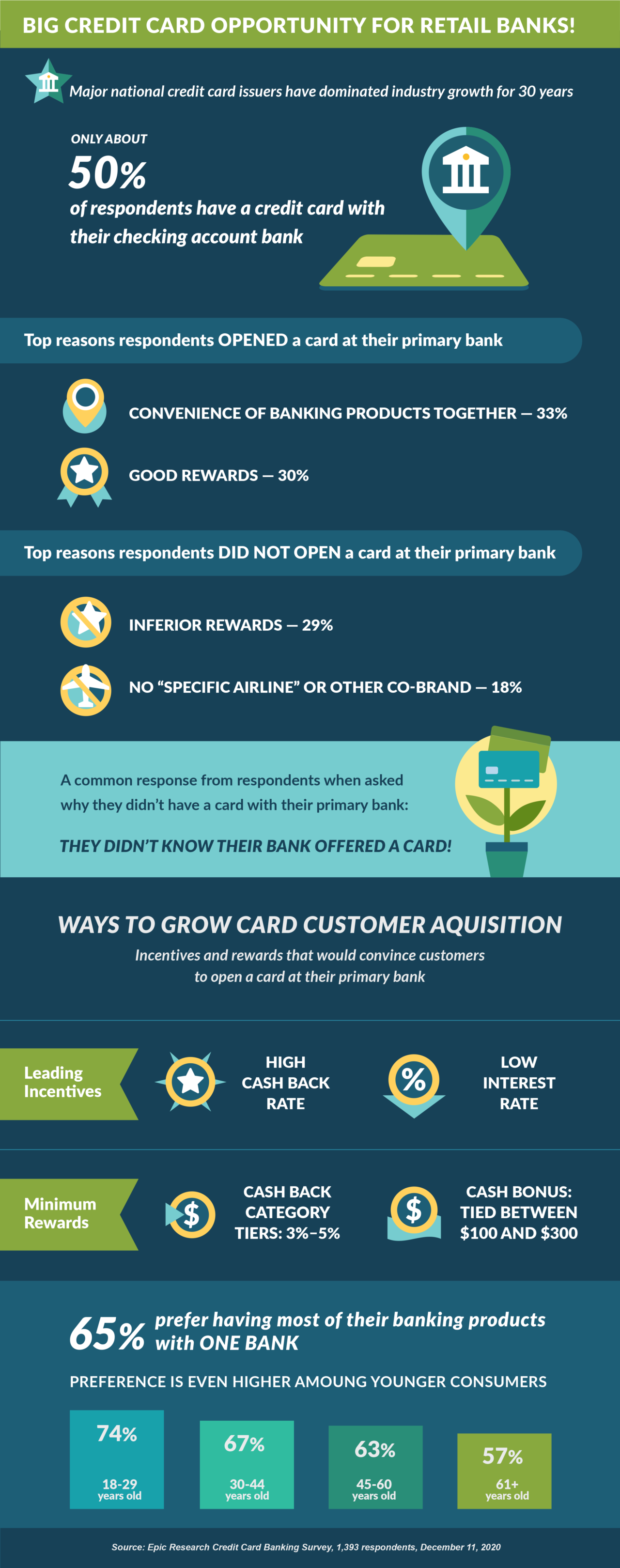 Big Card Opportunity for Retail Banks! | Epic Research