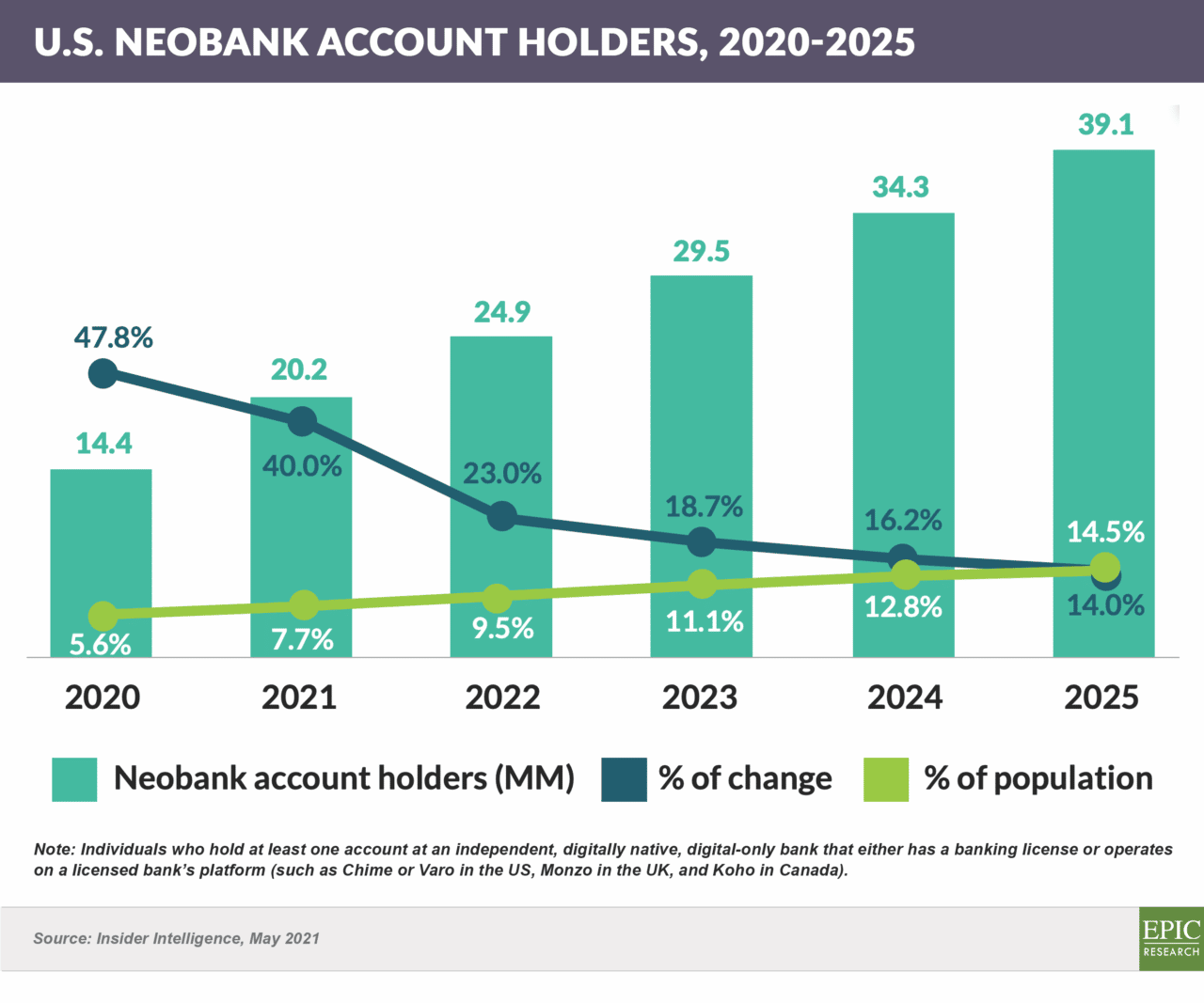 Explosive Neobank Growth! | Epic Research